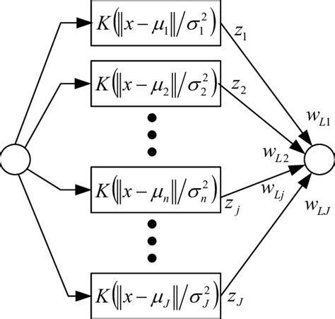 Typical Structure Of Rbfnn Download Scientific Diagram