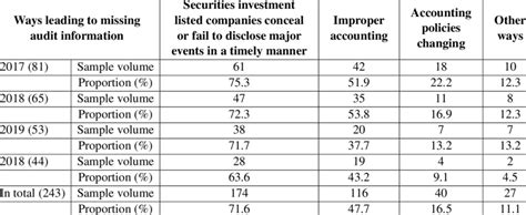 Ways Leading To Missing Audit Information Download Scientific Diagram