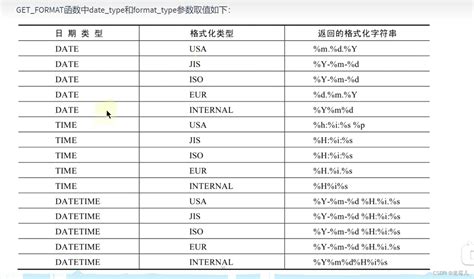 尚硅谷mysql 单行函数、数值、字符串、时间、流程控制知识点总结p32 p38 尚硅谷 mysql时间函数 csdn博客