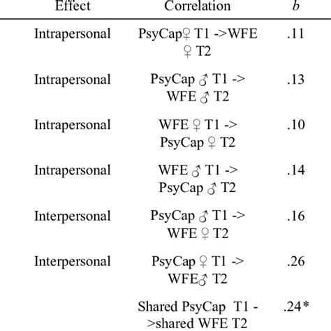 Descriptive Statistics Correlations Between Variables And Reliabilities Download Scientific