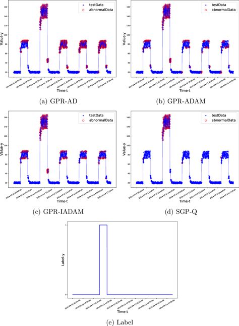 Figure 2 From Online Anomaly Detection With Sparse Gaussian Processes