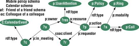 Rdf Schema Of The Access Control Policy Model A Policy Graph Example