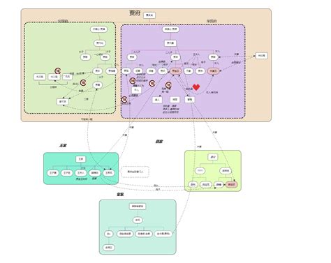 红楼梦人物关系图 Mxblog