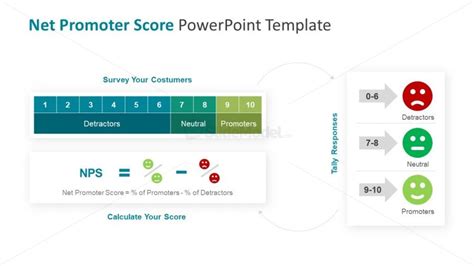 Calculation Formula Net Promoter Score Ppt Slidemodel