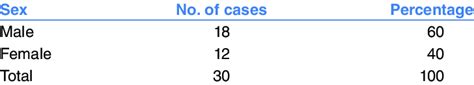 Sex Distribution Of Supracondylar Fracture Cases Download Scientific