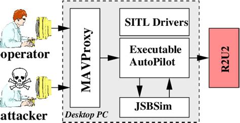 R2U2 SITL Test Setup In Our SITL Simulation Figure 5 The UAS Flight