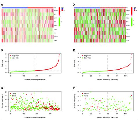 A Confirmation Of Prognostic Risk Scores In The Tcga Cohort B