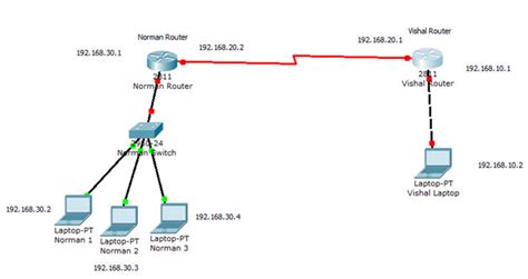 Default Routing Configurations How To Configure Default Routing