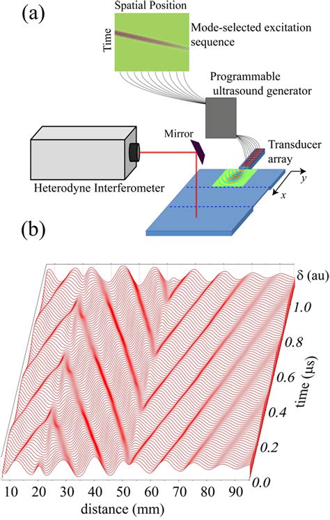 Generation And Detection Of Lamb Waves A A Transducer Array Coupled Download Scientific