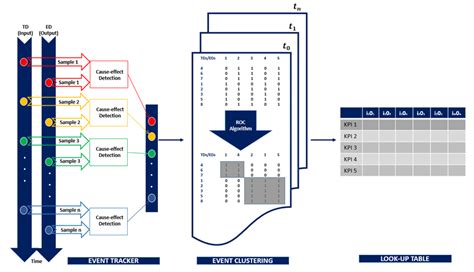 Event Modeller Techniques The Arrangement Of The Three Principal Stages Download Scientific