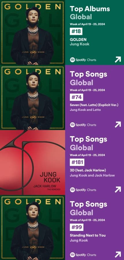 [정보 소식] 방탄소년단 정국 Golden 스포티파이 글로벌 앨범 차트 25주 연속 차트인 K팝 최초·최장 인스티즈