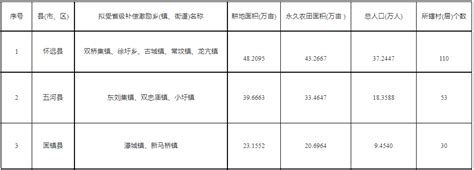 名单公示涉及怀远 保护 街道 耕地