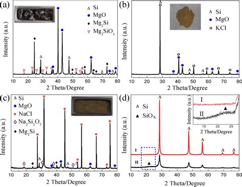 Xrd Patterns Of Crude Products Obtained By Magnesiothermic Reduction Download Scientific