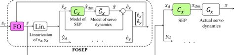 Block Diagram Of Fosep Using Lp Note Y Component Of Sep And Servo