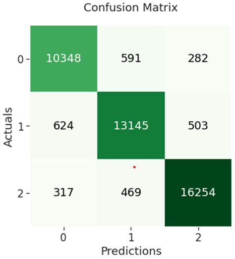 A Bert Framework To Sentiment Analysis Of Tweets