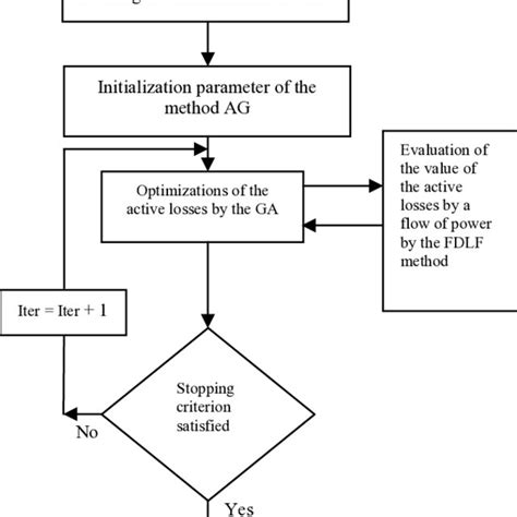 Flowchart For Genetic Algorithm Download Scientific Diagram