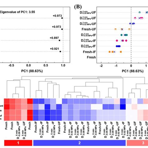 Loading Variable Plot A And Score Plot B Of Principal Component