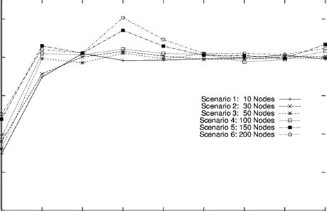 Packets Received In All Scenario Download Scientific Diagram