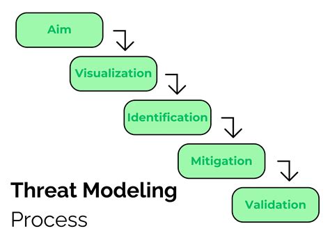 Threat Modeling 101 Understanding Identifying And Overcoming Security Risks Spk And Associates