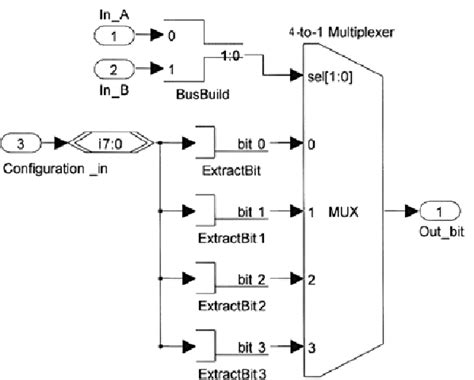 Figure 2 From Reconfigurable Hyper Structures For Intrinsic Digital Circuit Evolution Semantic