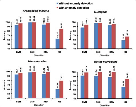 Accuracy Comparison Of Different Classifiers With And Without Anomaly