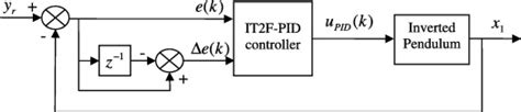 interval type 2 fuzzy pid controller for an inverted pendulum