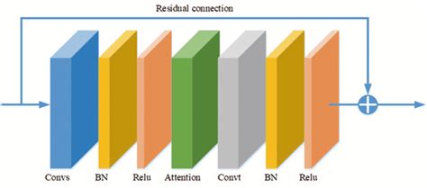 Basic Blocks Convs Represents The Spatial Graph Convolution Layer