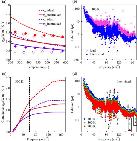A Calculated Lattice Thermal Conductivity Of Gesb 2 Te 4 Along The