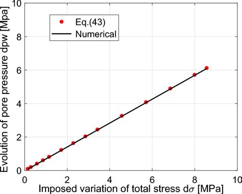 Pore Pressure Evolution Between The Analytical And Numerical Results