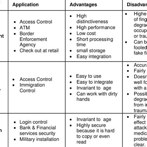 Comparisons Among Various Biometric Traits Download Table