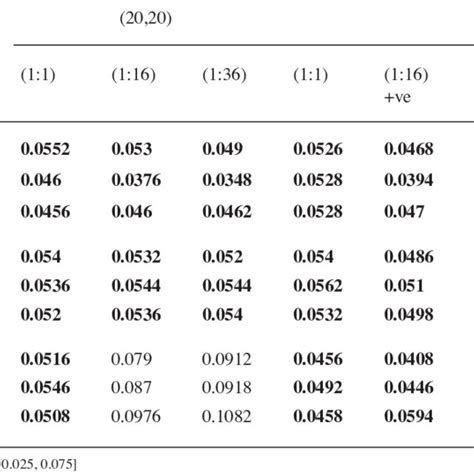 Type I Error Rates For All Procedures Under Various Combinations Of Download Table