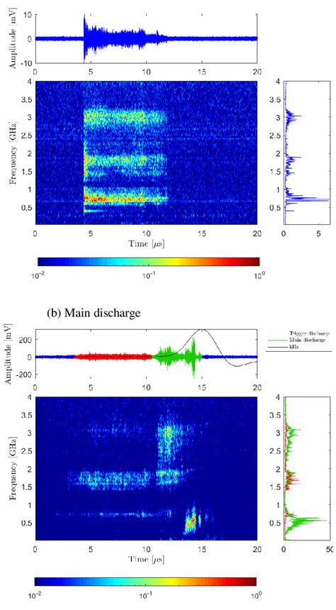 Spectrogram Of A The Trigger Self Emission Signals Of Figure 2 And Download Scientific