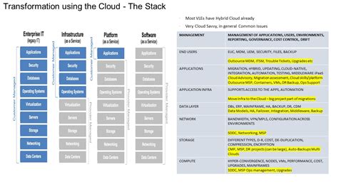 Cloud Stack And Information Digest By Layer Cloud Is And Business Alignment Practical Approaches
