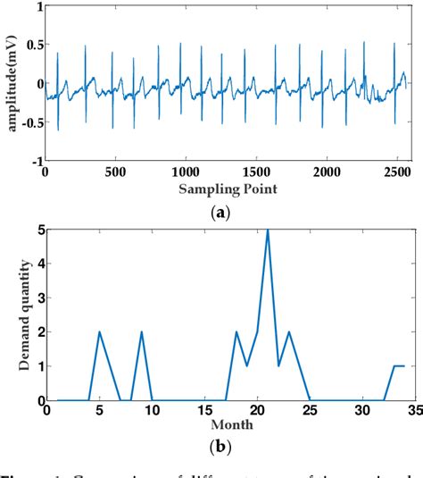 Figure 1 From Unsupervised Anomaly Detection For Intermittent Sequences Based On Multi