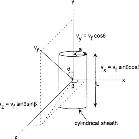 A Schematic View Of An Assumed Cylindrical Sheath Around A Cylindrical Download Scientific
