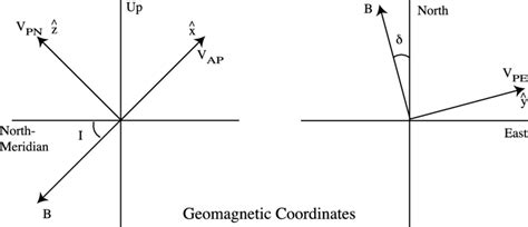 Geomagnetic Coordinate System Download Scientific Diagram