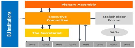 Eunethta Governance Structure Eunethta 2012b Download Scientific Eunethta Governance Structure Eunethta 2012b Download Scientific