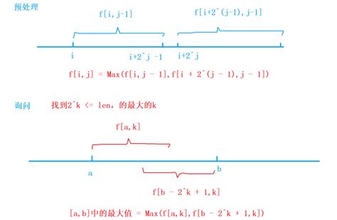 acwing 1273 天才的记忆（rmq st表） acwing
