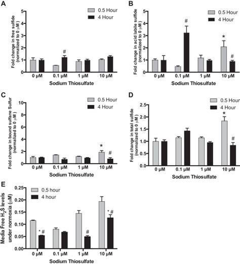 Role Of Thiosulfate In Hydrogen Sulfide Dependent Redox Signaling In