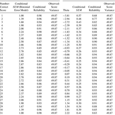 Pdf Standardized Conditional Sem A Case For Conditional Reliability