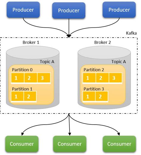 Apache Kafka Cluster Architecture Overview
