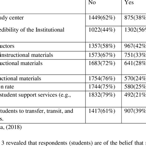 Institutional Factor And Choice Of Programme Download Scientific Diagram