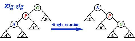Lecture 1 Avl Trees And Splay Trees Isshiki修s Notebook