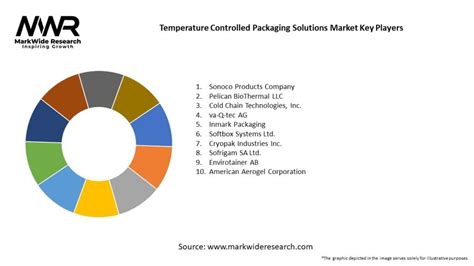Temperature Controlled Packaging Solutions Market Analysis Industry Size Share Research