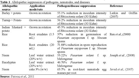 Table 3 From The Role Of Allelopathy In Pest Management And Crop Production A Review