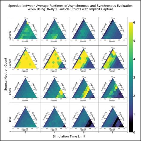 Divergence Reduction In Monte Carlo Neutron Transport With On GPU