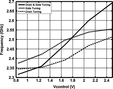 Simulated Tuning Range Plots For The Tito Vco Tuning Range Is Download Scientific Diagram
