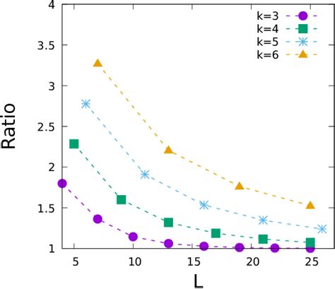 Ratio Between The Number Of States Of The Transfer Matrix Considering Ratio Between The Number Of States Of The Transfer Matrix Considering