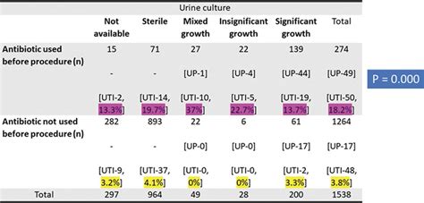 Specialty Societies Current Antibiotic Practice For Endourological Surgery And Postoperative