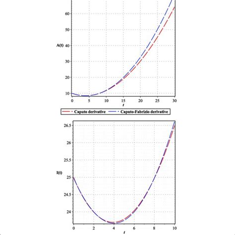 Plots Of The Results Of Caputo Derivative And Caputo Fabrizio